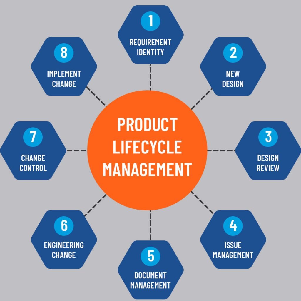 PLM Process Explained: The 8 Core Stages of Product Lifecycle ...